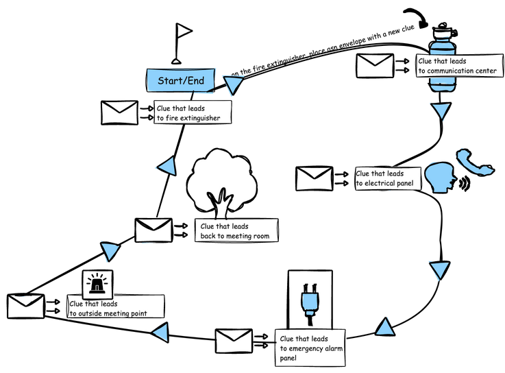 A Sample Game Plan for a Scavenger Hunt/Escape Room Activity ...