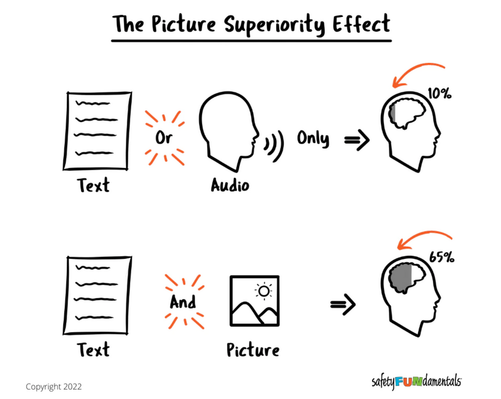 The Picture Superiority Effect - SafetyFUNdamentals